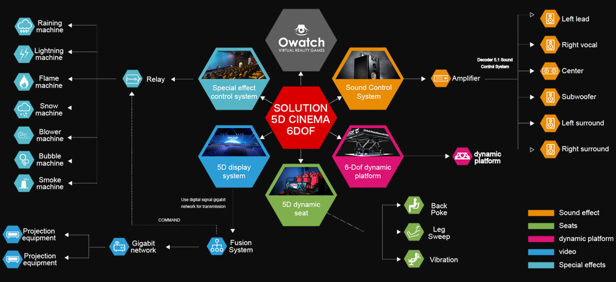 5D Interactive Cinema /7D cinema,6-Dof Motion Platform /3-Dof Motion ...