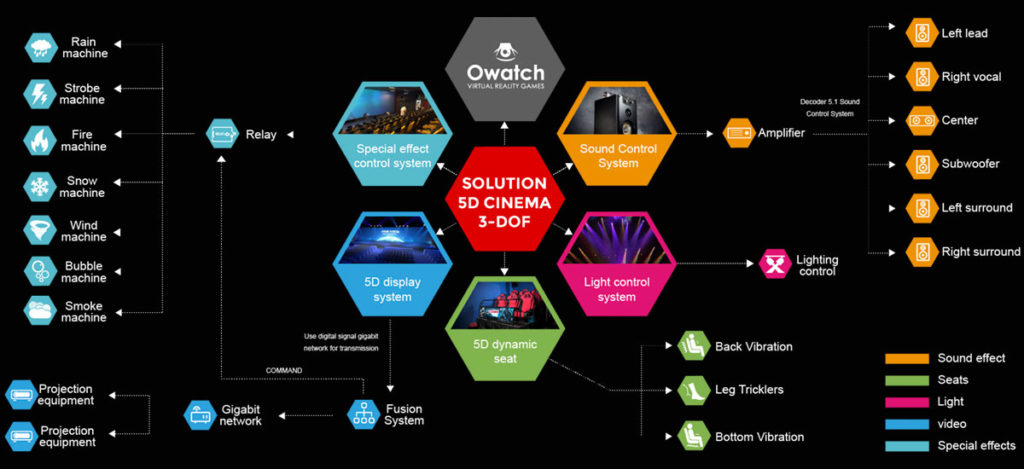 5D Cinema Full-featured Multimedia Movie Solution | Owatch™